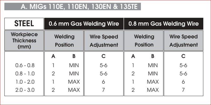 clarke 196 turbo mig amp min 1 min 2 max 1 max 2? | MIG Welding Forum