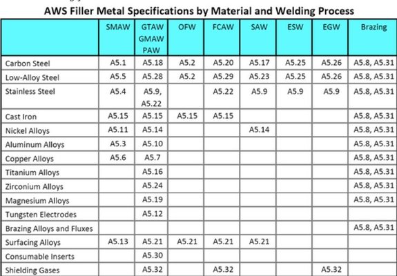 AWS Filler Metal Specifications | MIG Welding Forum