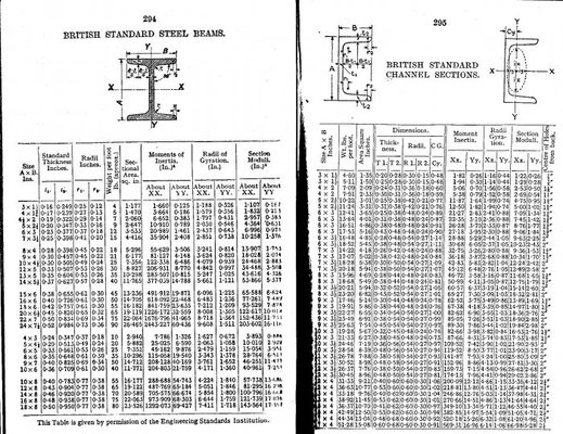 Old RSJ Sizes | MIG Welding Forum