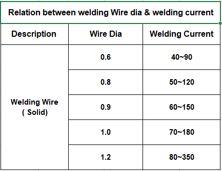 mig wire settings diameter vs amperage vs tickness | MIG Welding Forum
