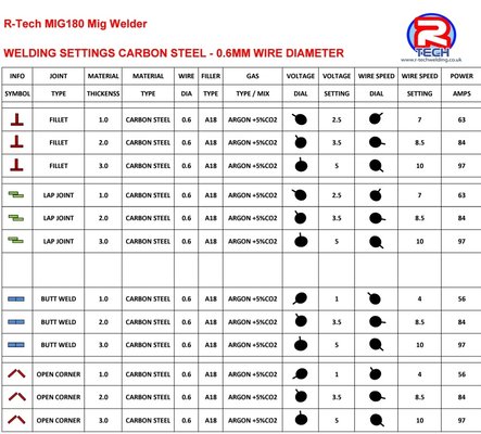 Mig 180 reference chart | MIG Welding Forum